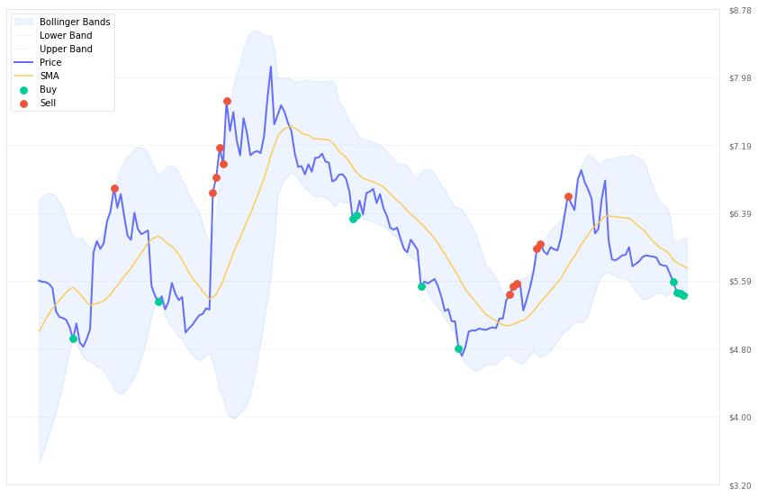 Decentralized Social Полосы Боллинджера