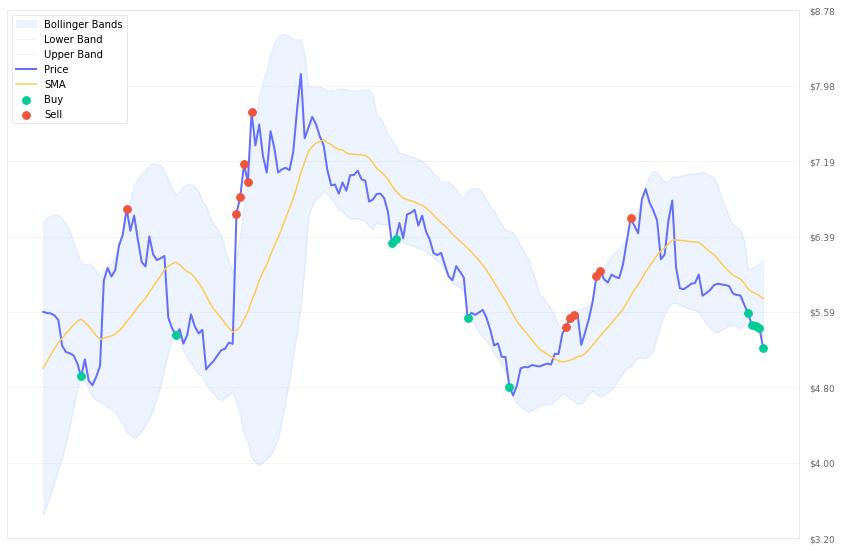 Decentralized Social Полосы Боллинджера
