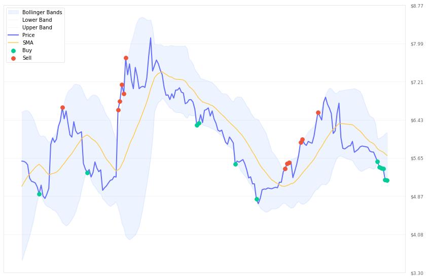 Decentralized Social Полосы Боллинджера