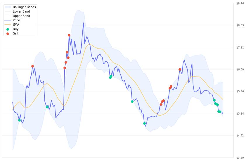 Decentralized Social Полосы Боллинджера