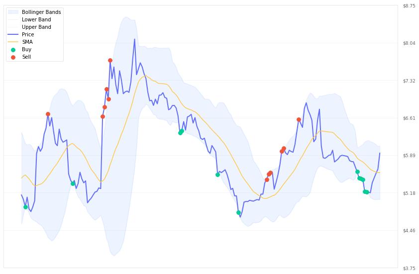 Decentralized Social Полосы Боллинджера