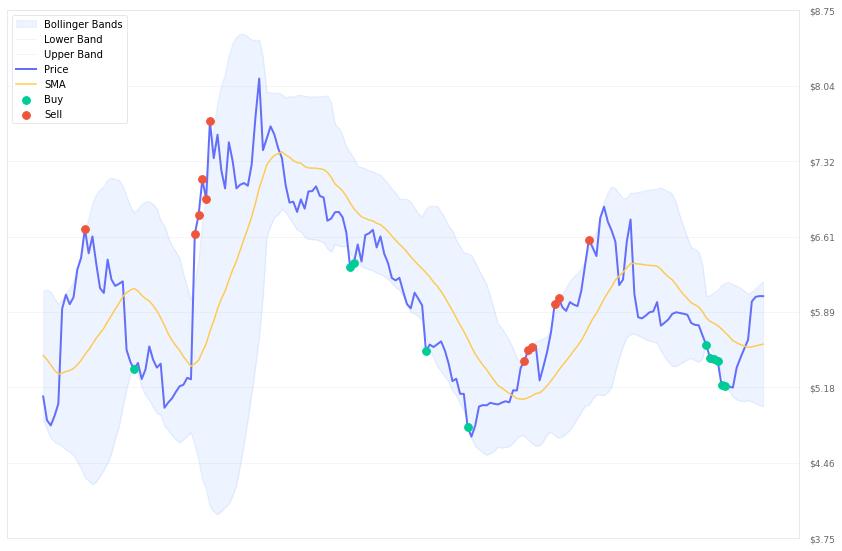Decentralized Social Полосы Боллинджера