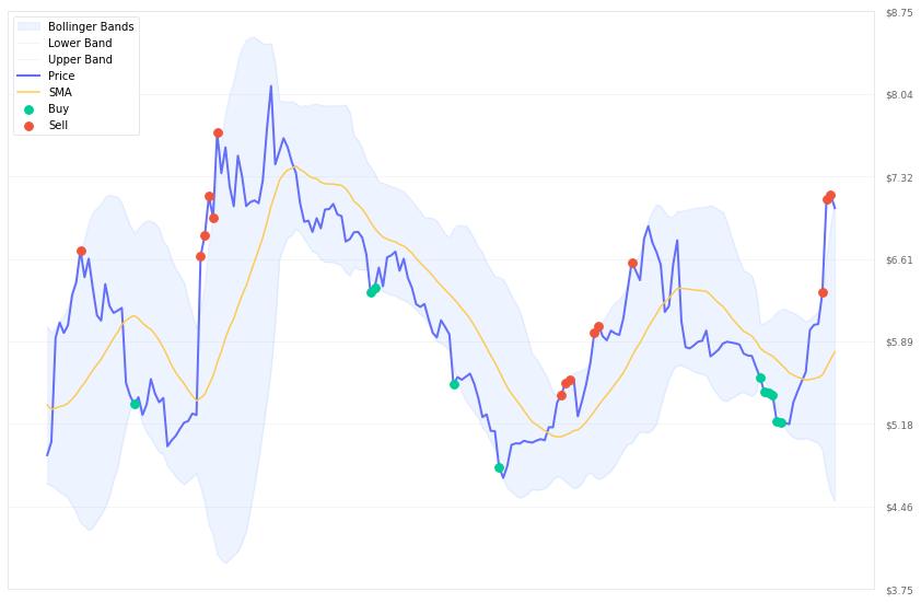Decentralized Social Полосы Боллинджера