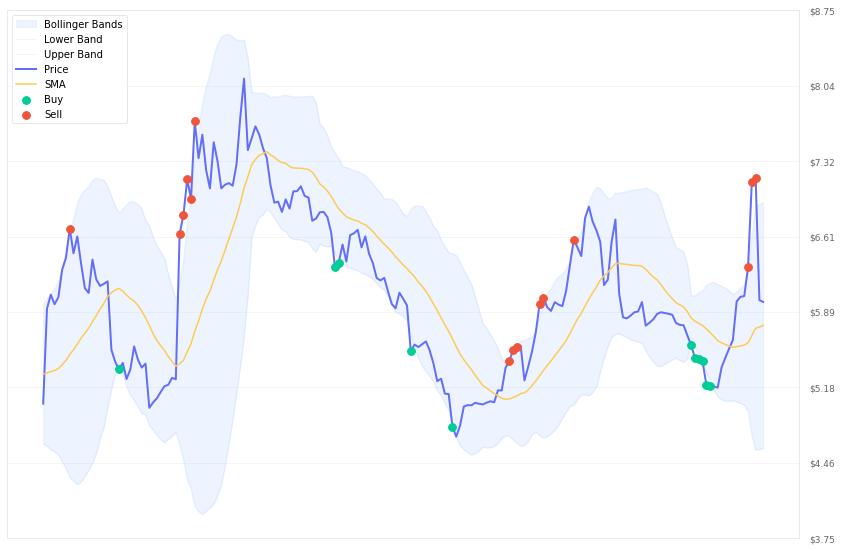 Decentralized Social Bollinger Bands