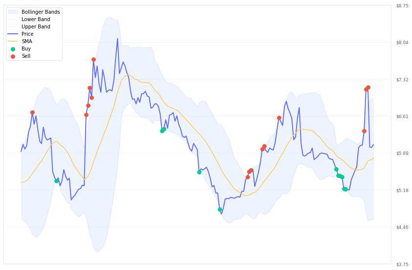 Decentralized Social Полосы Боллинджера
