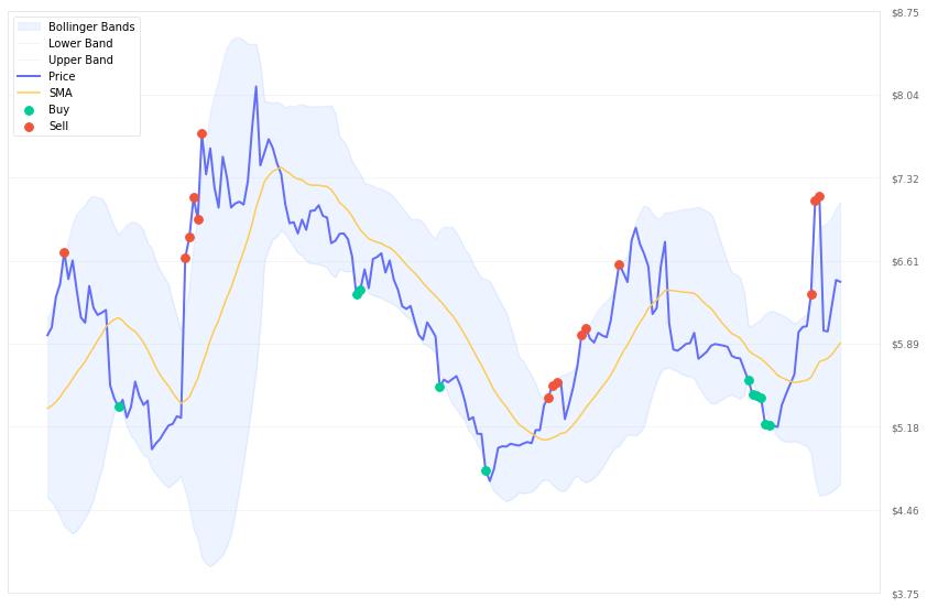 Decentralized Social Bollinger Bands