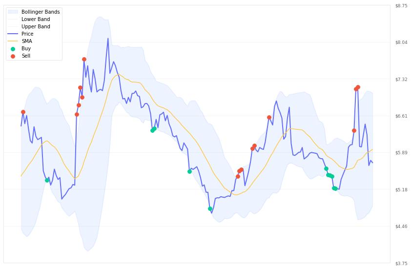 Decentralized Social Bollinger Bands