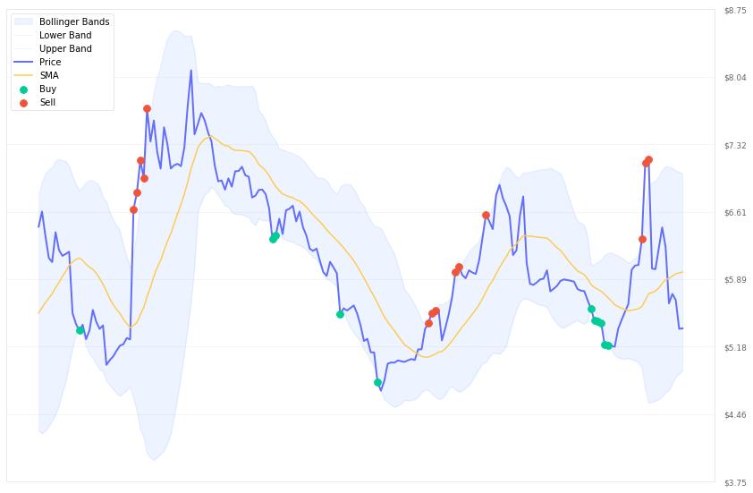 Decentralized Social Полосы Боллинджера