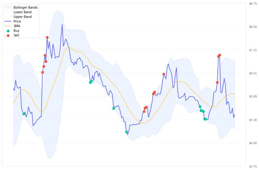 Decentralized Social Полосы Боллинджера