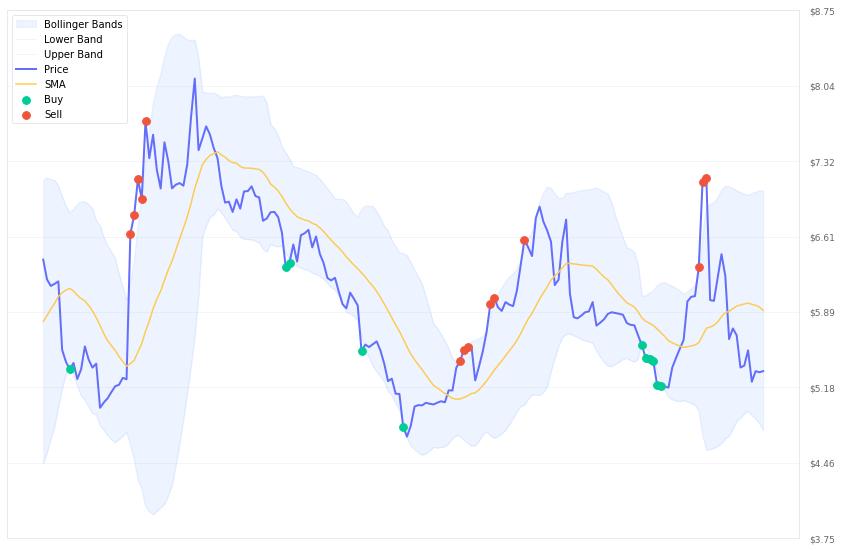 Decentralized Social Полосы Боллинджера