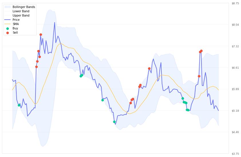 Decentralized Social Полосы Боллинджера