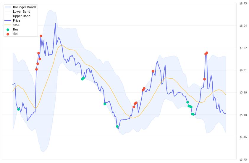 Decentralized Social Полосы Боллинджера