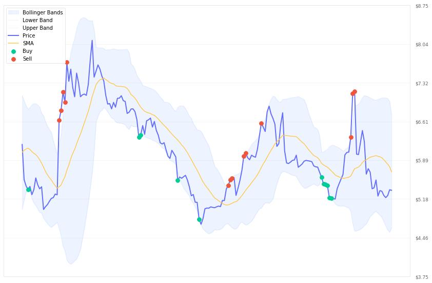 Decentralized Social Bollinger Bands