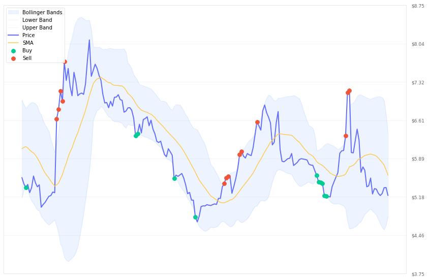 Decentralized Social Полосы Боллинджера