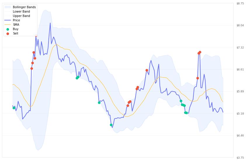 Decentralized Social Полосы Боллинджера