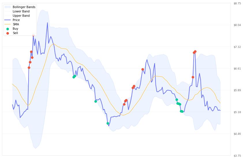 Decentralized Social Полосы Боллинджера