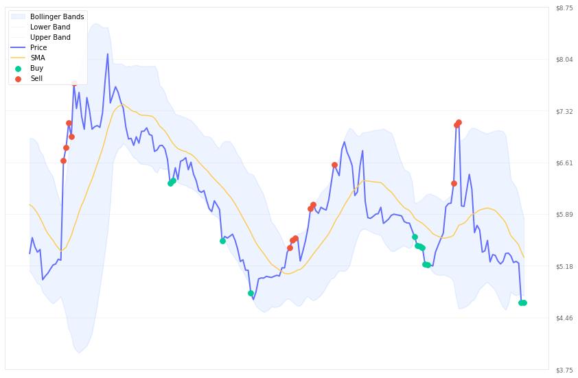 Decentralized Social Полосы Боллинджера
