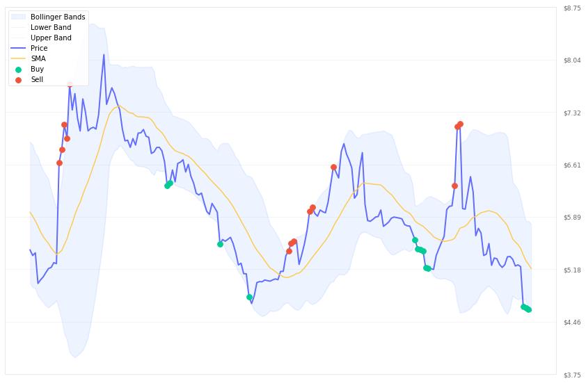 Decentralized Social Полосы Боллинджера