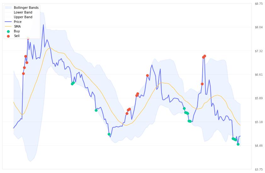 Decentralized Social Полосы Боллинджера