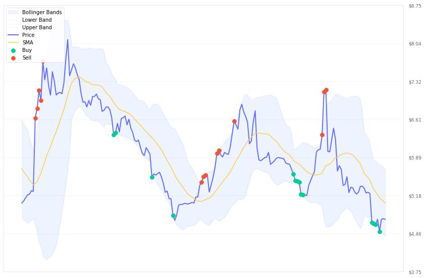 Decentralized Social Полосы Боллинджера