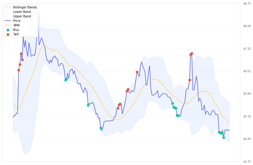 Decentralized Social Bollinger Bands