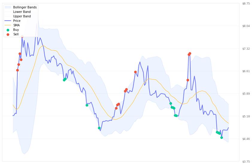 Decentralized Social Полосы Боллинджера