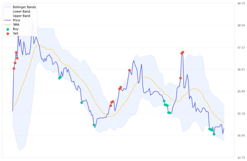 Decentralized Social Полосы Боллинджера