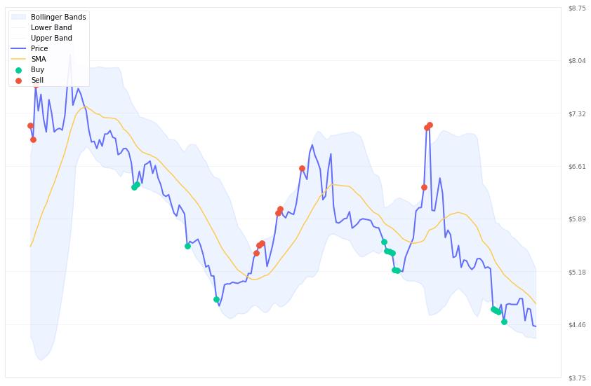Decentralized Social Полосы Боллинджера