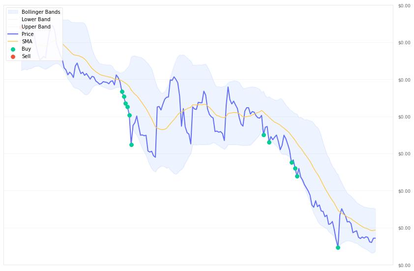 Decimated Bollinger Bands