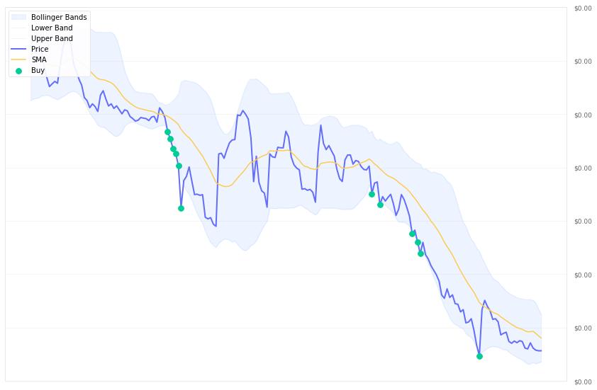 Decimated Bollinger Bands
