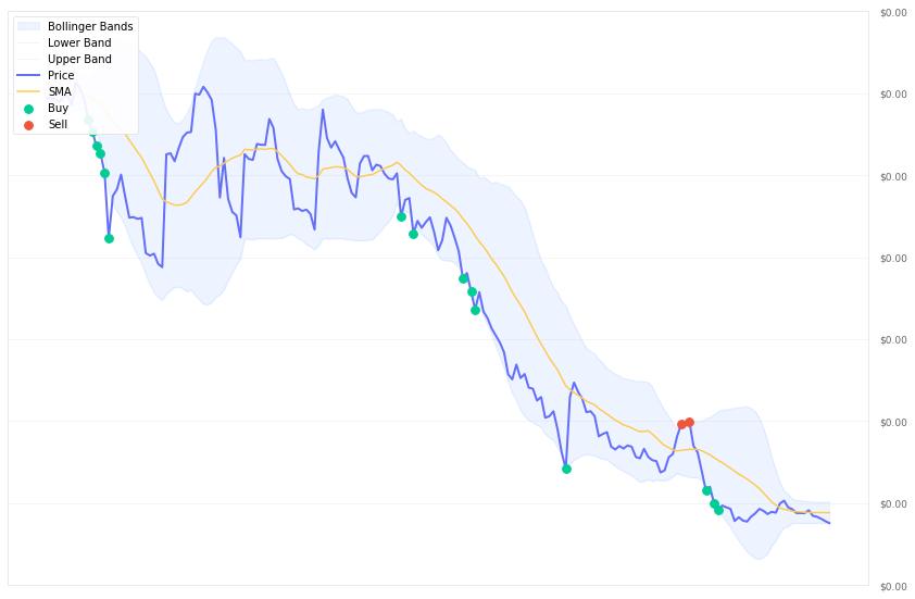 Decimated Bollinger Bands