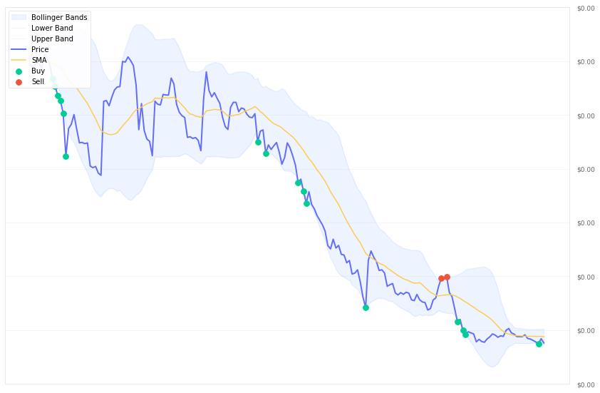 Decimated Bollinger Bands