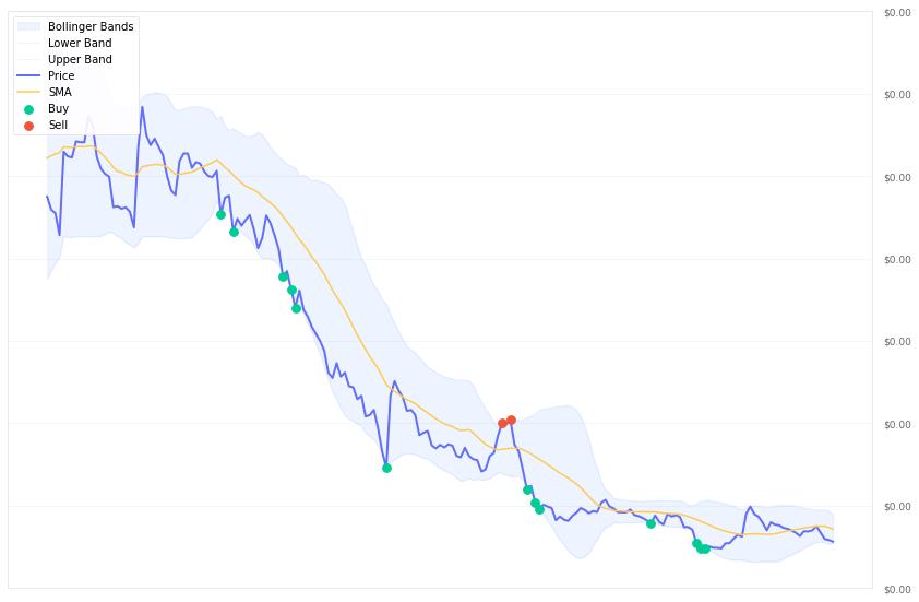 Decimated Bollinger Bands