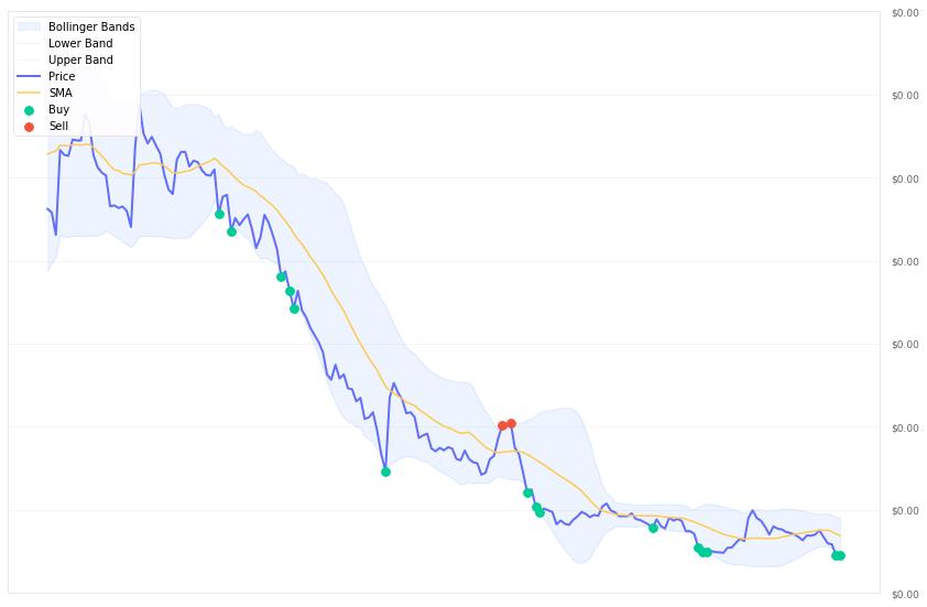 Decimated Полосы Боллинджера