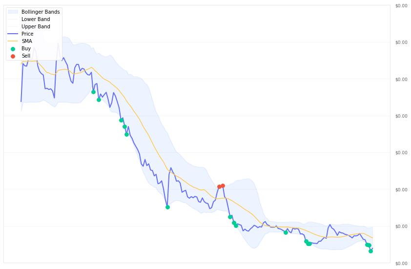 Decimated Bollinger Bands