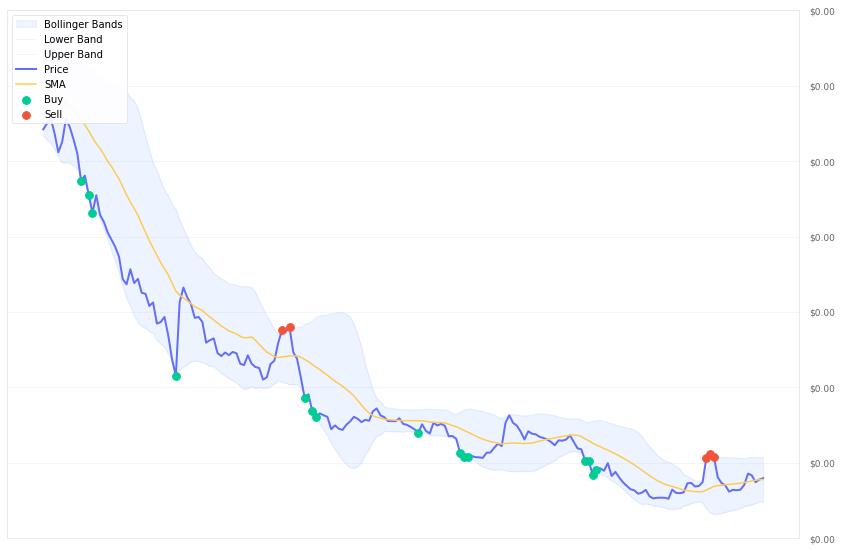 Decimated Bollinger Bands
