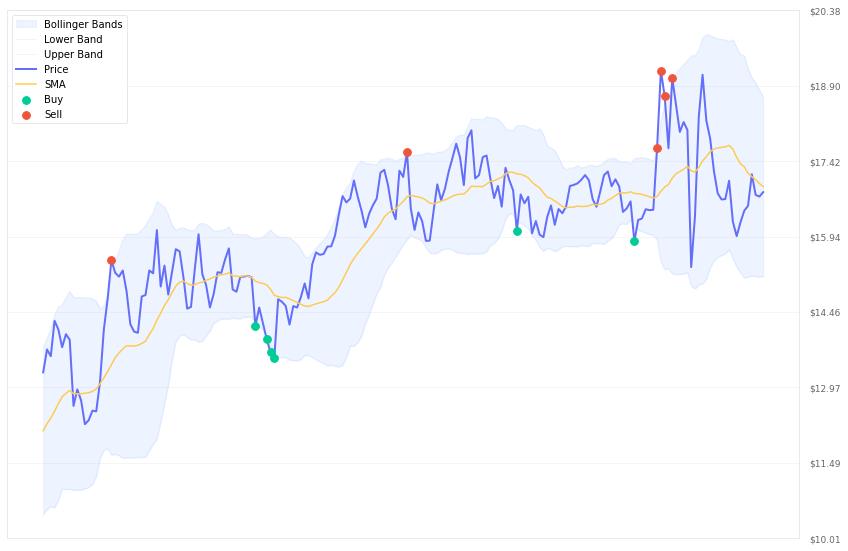 Decred Boillinger Bands