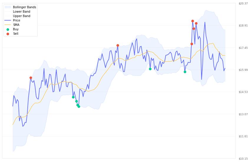 Decred Bollinger Bands