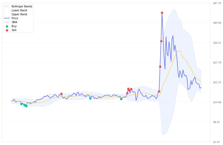 Decred Bollinger Bands