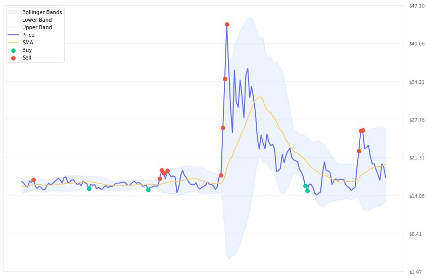 Decred Bollinger Bands