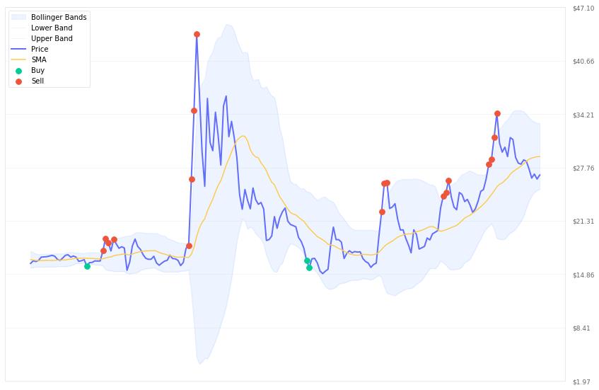 Decred Bollinger Bands