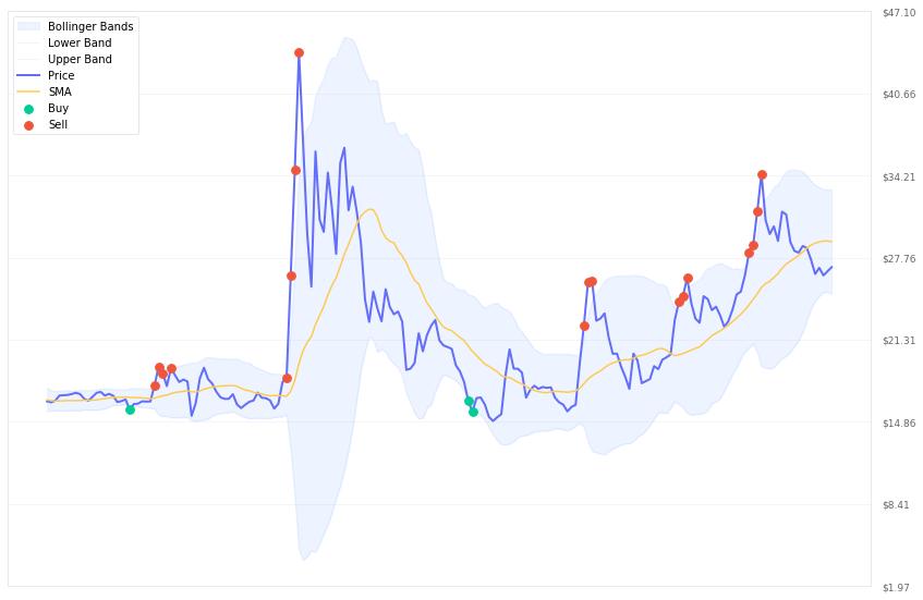 Decred Полосы Боллинджера