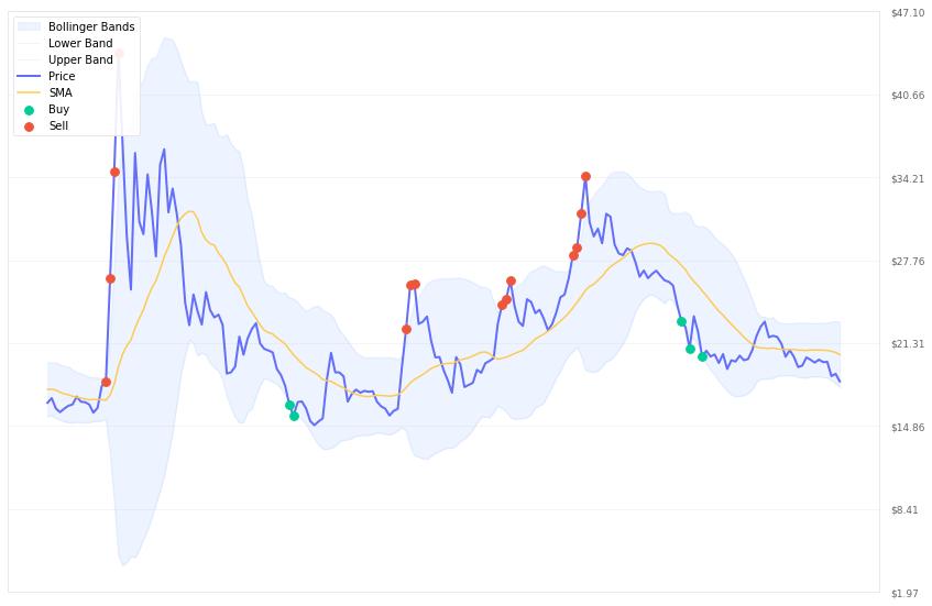 Decred Bollinger Bands