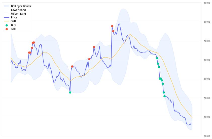 Decubate Bollinger Bands