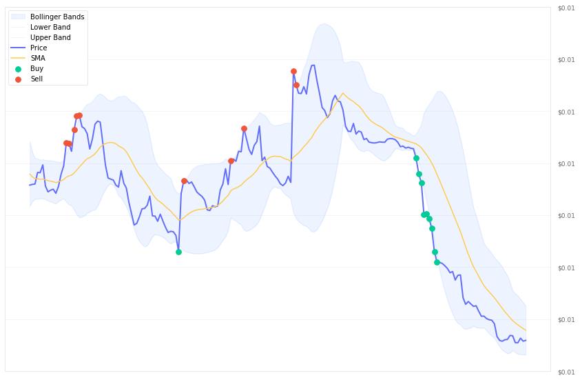 Decubate Bollinger Bands