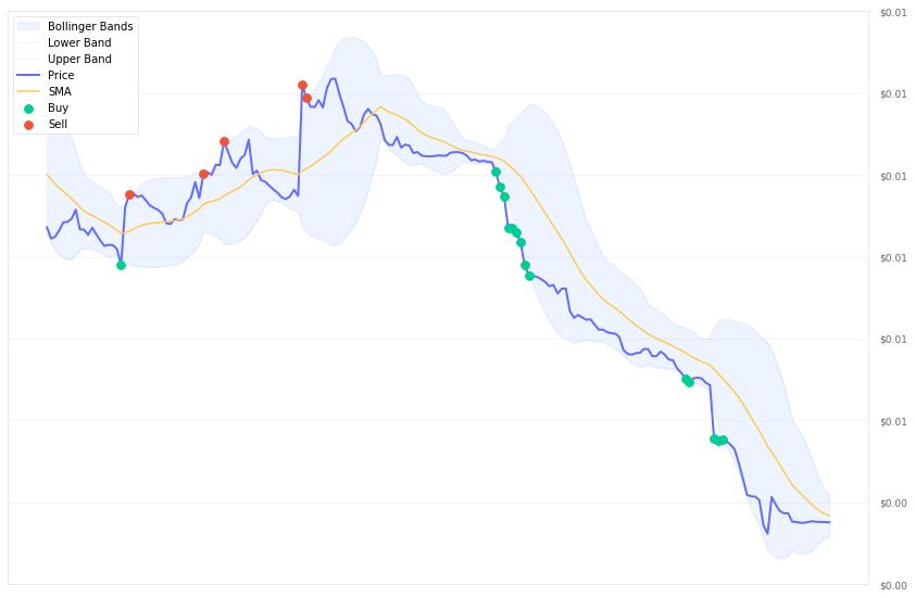 Decubate Bollinger Bands