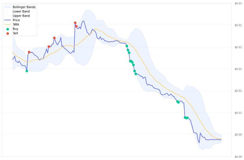 Decubate Bollinger Bands