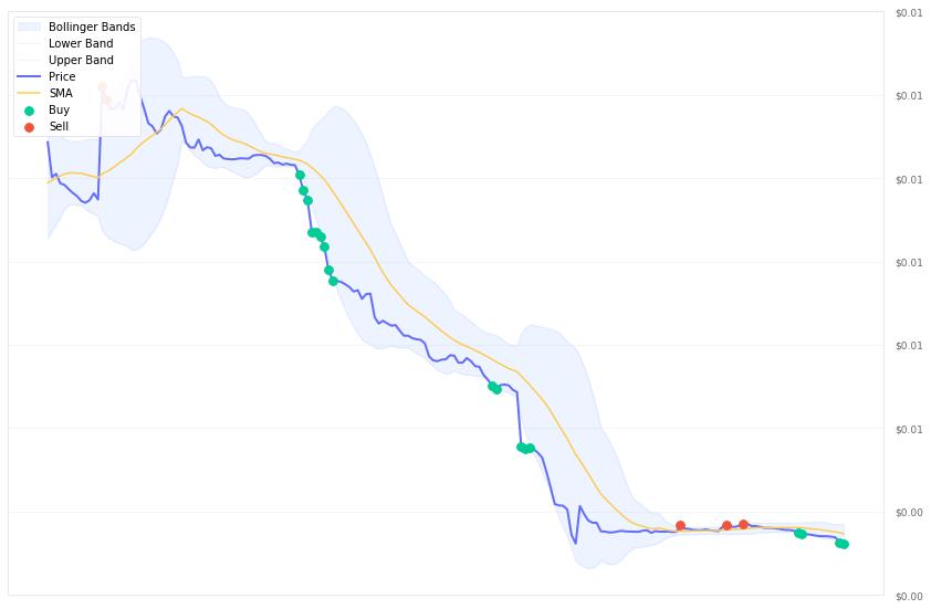 Decubate Bollinger Bands