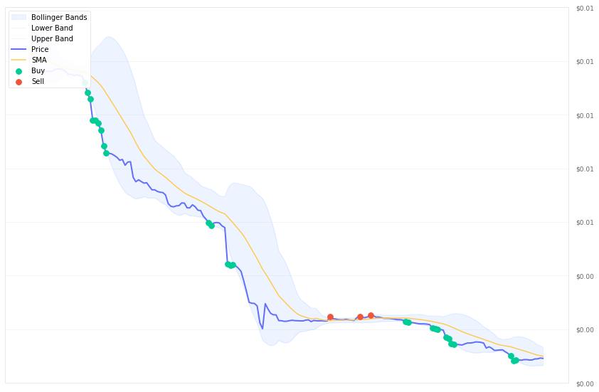 Decubate Bollinger Bands