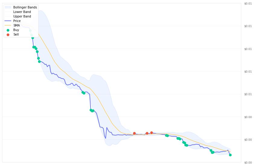 Decubate Bollinger Bands
